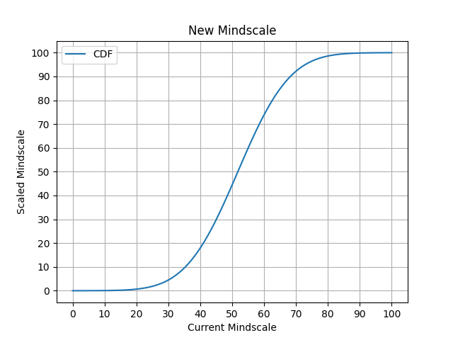新しくなったMindScale – サポートページ